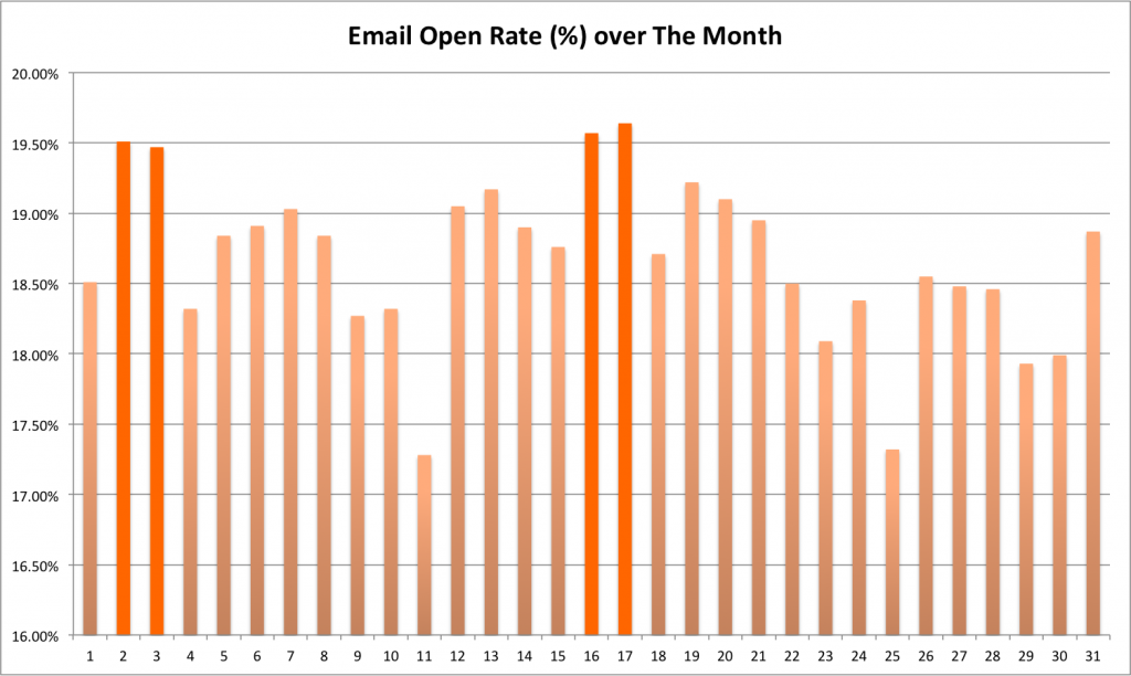 The Best Day to Send Email Marketing Campaign [Omnisend Research 2016]