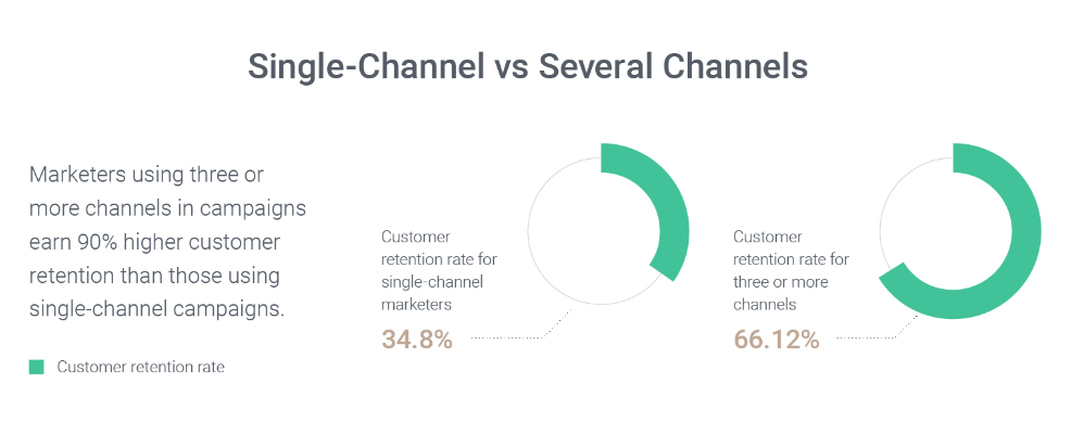 What is Omnichannel Marketing? (+4 Best Practices for Ecommerce ...