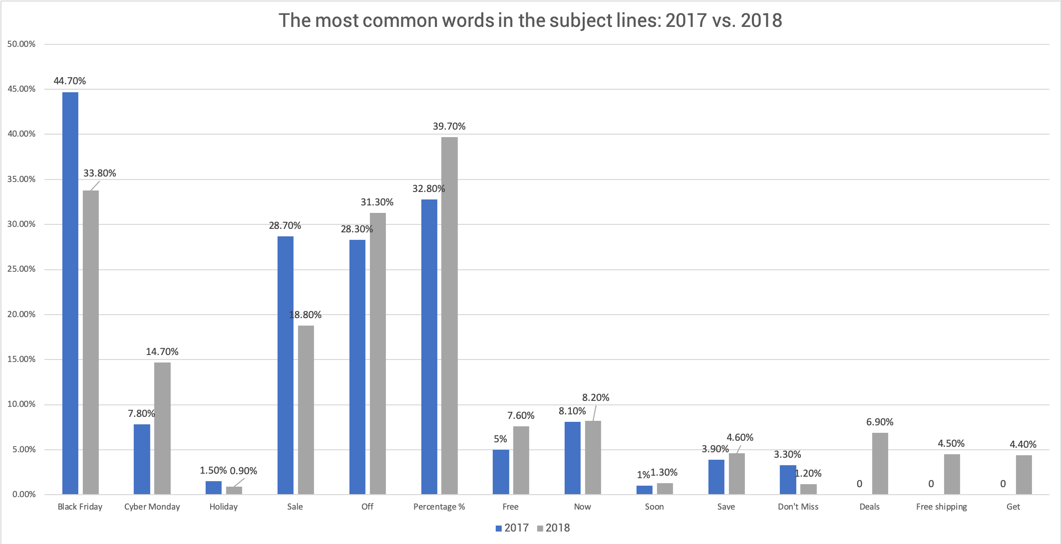 Best Performing Subject Lines For Black Friday Campaigns