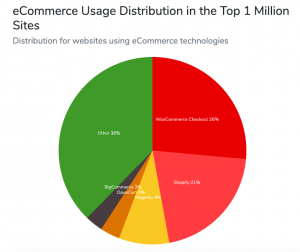 The Best eCommerce Platform: Top 7 Solutions in 2021!