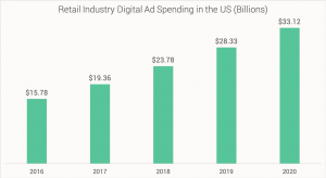The Fundamentals of Retail Marketing