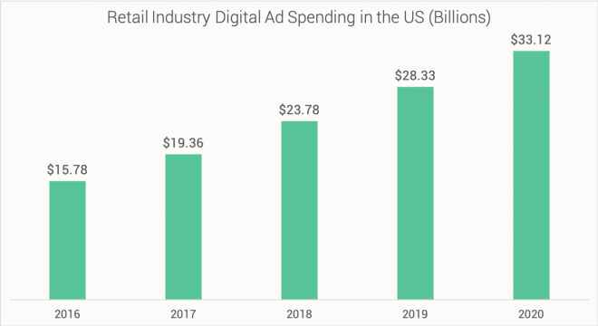 The Fundamentals of Retail Marketing