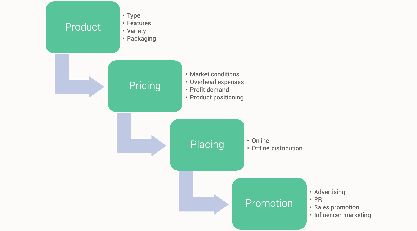 The Fundamentals Of Retail Marketing