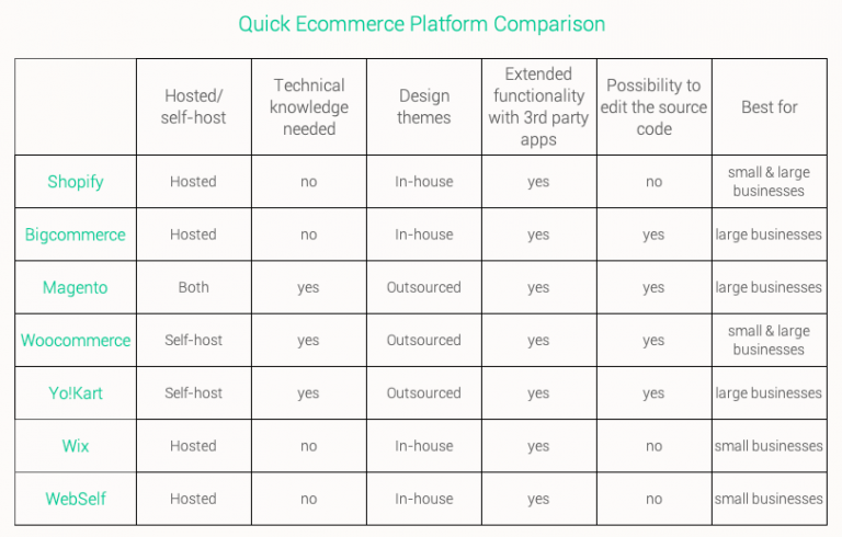 The Best eCommerce Platform: Top 10 Solutions in 2022
