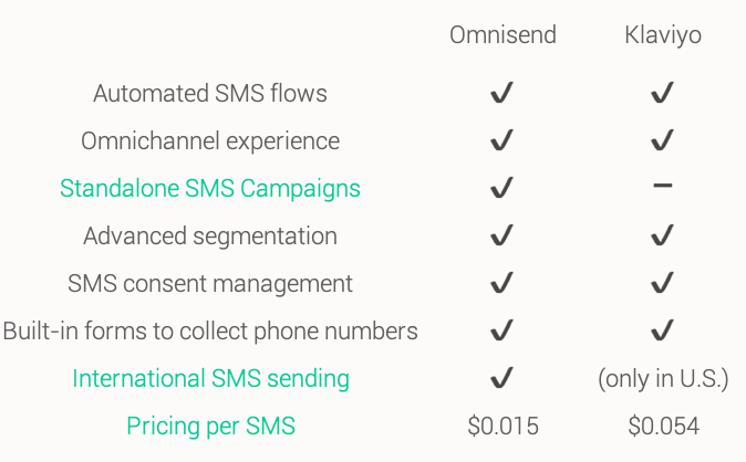 Klaviyo SMS vs. Omnisend SMS: Comparison for 2020!
