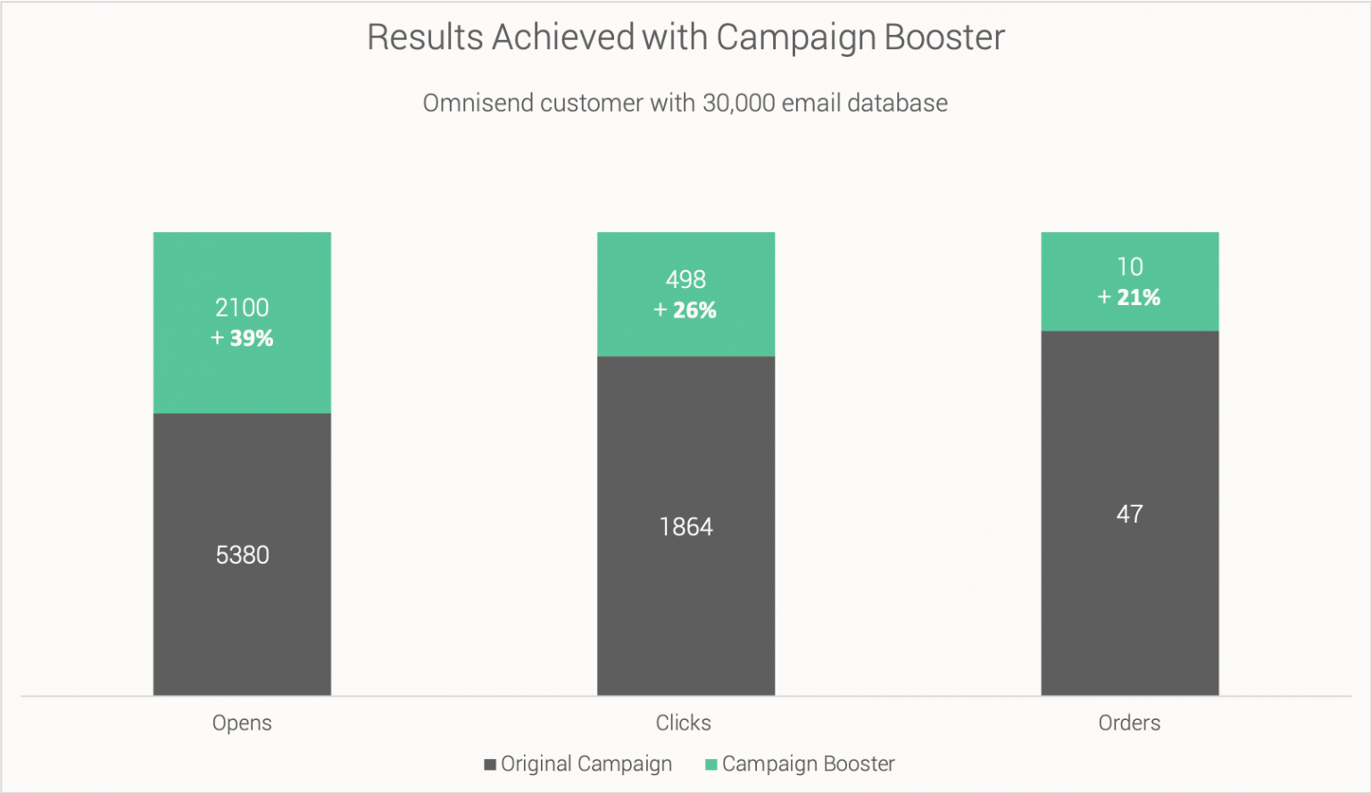 Resending emails: Increase revenue with automated remailing