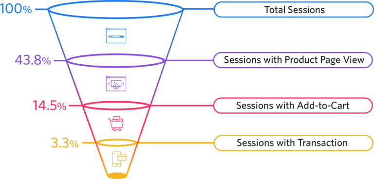How to Build a Powerful Ecommerce Sales Funnel to Drive Sales
