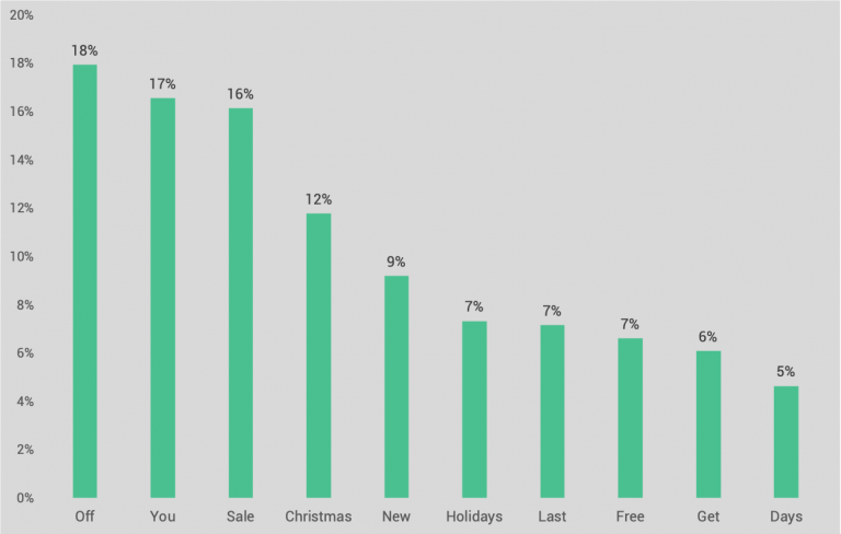 The Best Christmas Email Subject Lines for Ecommerce