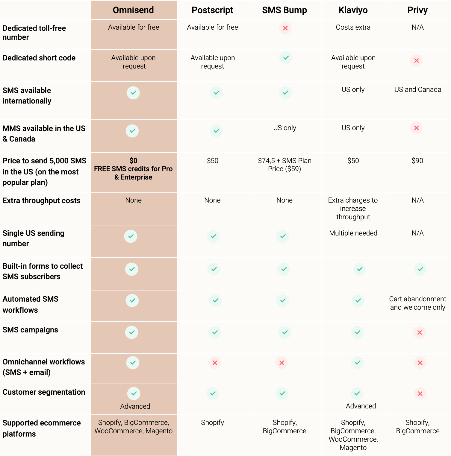 SMS Marketing Short Code Regulations: What You Need to Know