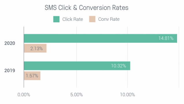 SMS Marketing: Killer Ideas and Examples for Amazing Sales in 2021