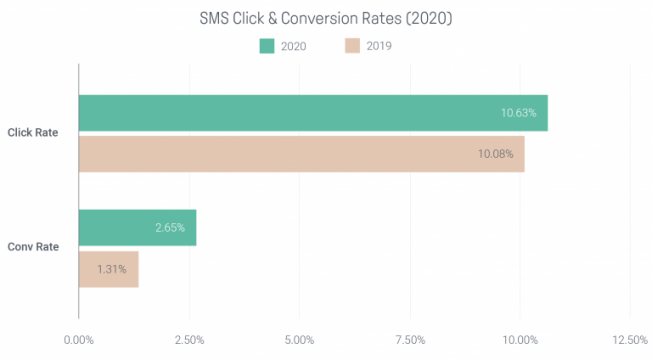 SMS Marketing 101: Tips & Examples to Increase Sales in 2021