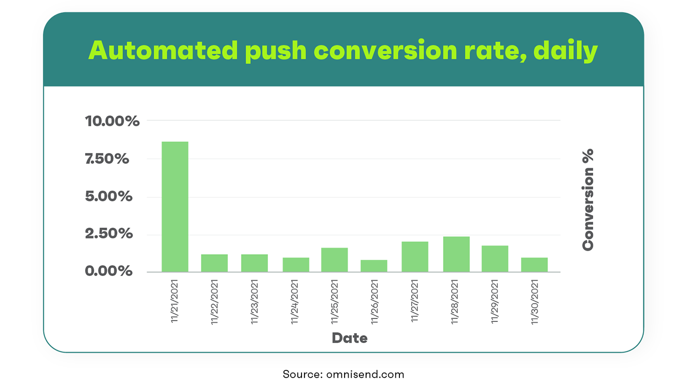 Black Friday & Cyber Monday Email, SMS, & Push Marketing Statistics