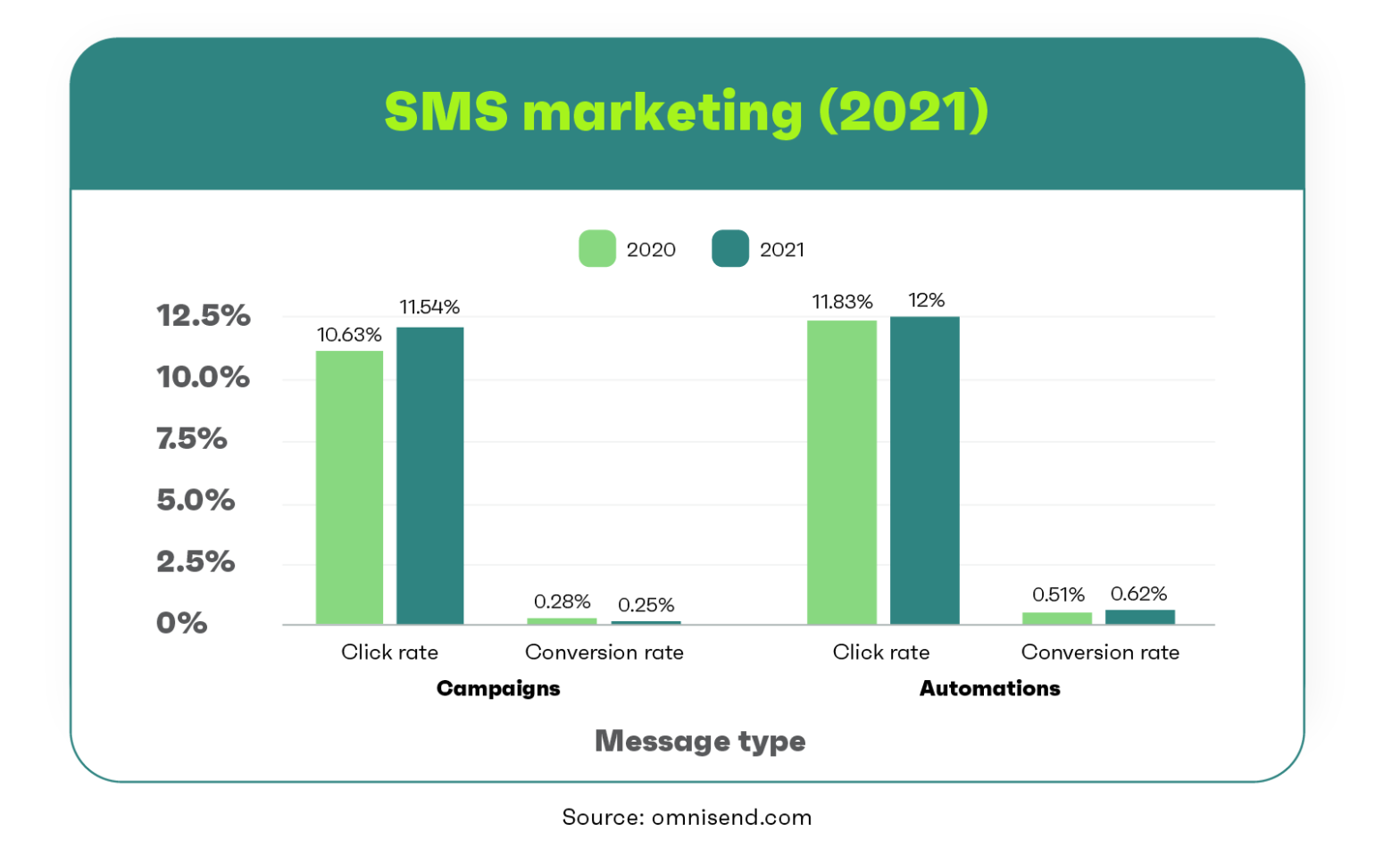 Email, SMS, and push marketing statistics for ecommerce in 2022