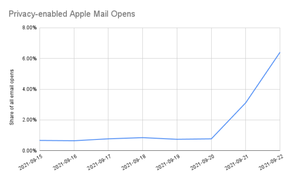 Data shows user adoption rates for iOS 15 privacy features