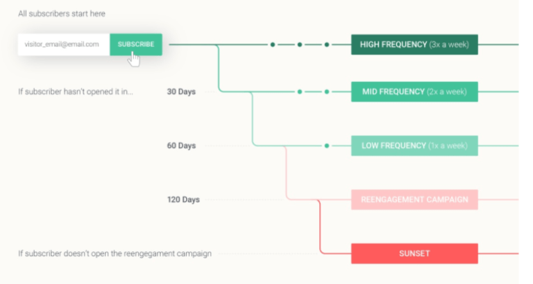Email List Cleaning Tips to Save Money & Boost Engagement