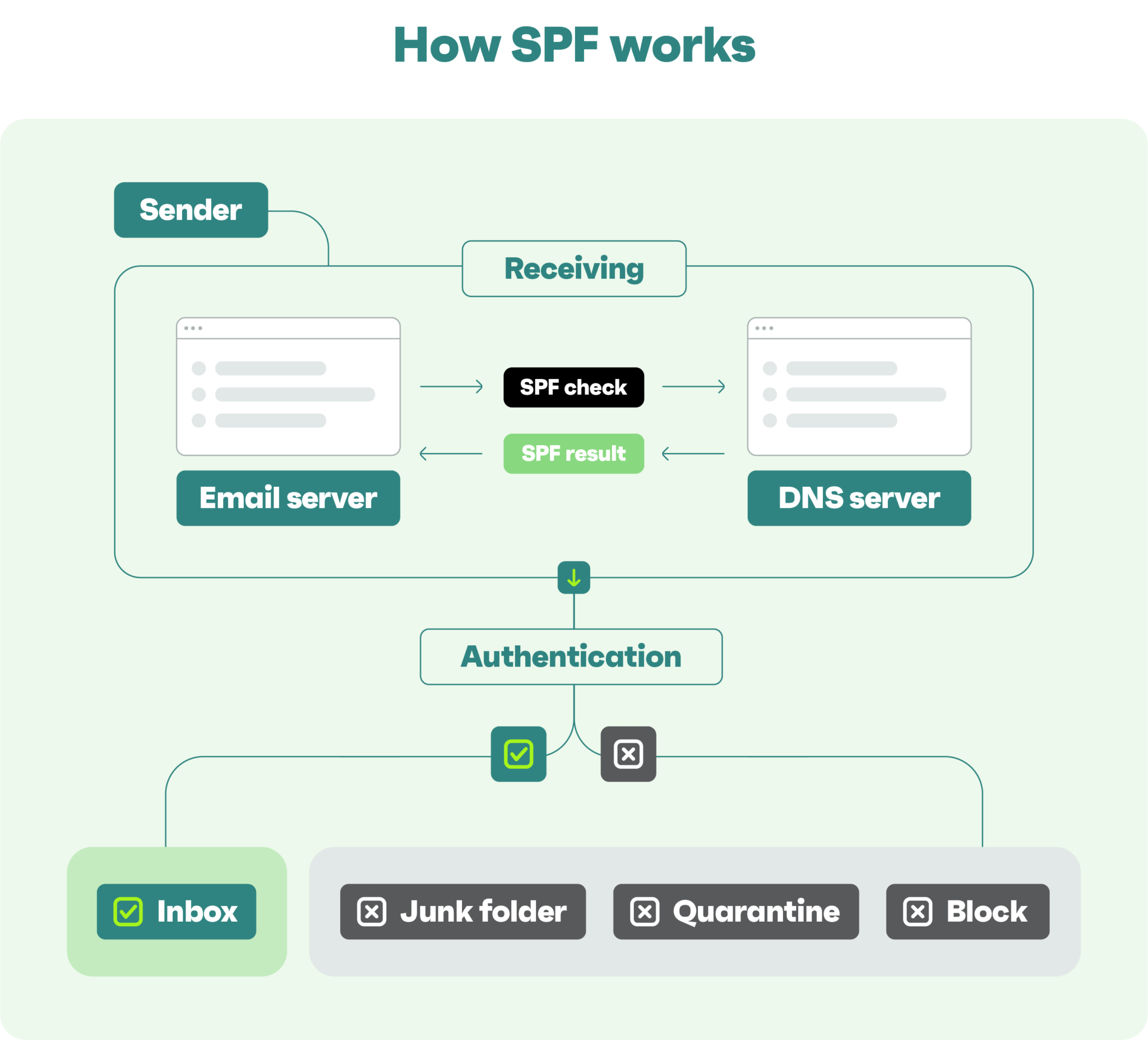 Email Deliverability Guide: Best Practices & Tips For 2025