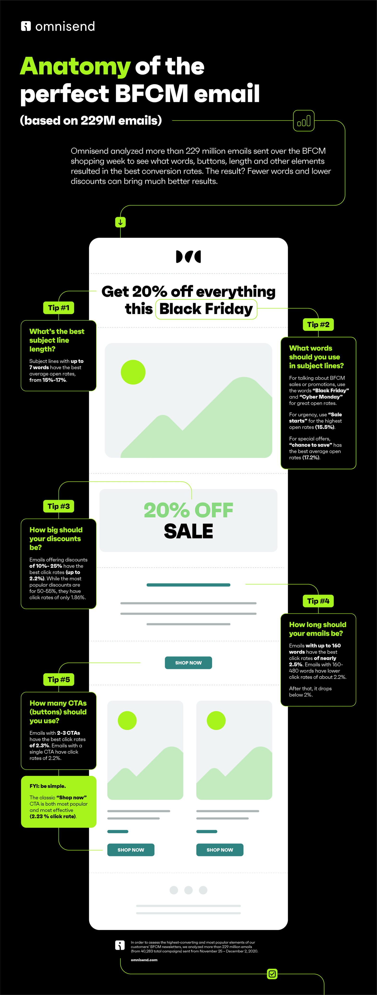 Our analysis of 229 million BFCM emails shows that less is more