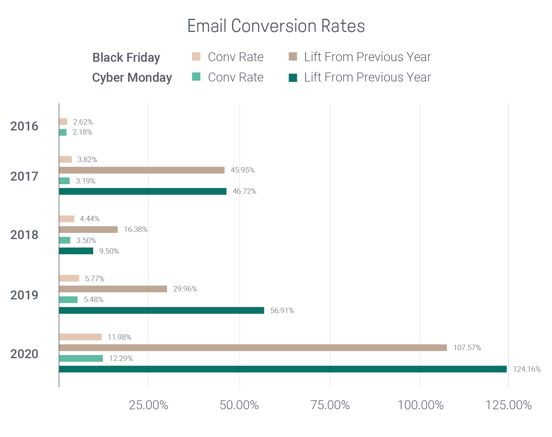 Cyber Monday Emails: How to Make Yours Successful (+ Stats)