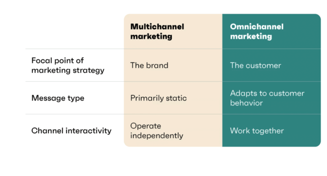 15 marketing channels you should focus on in 2025