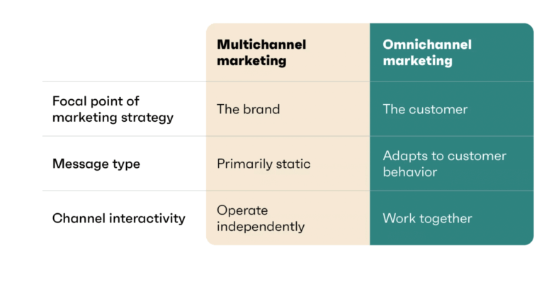 15 marketing channels you should focus on in 2025
