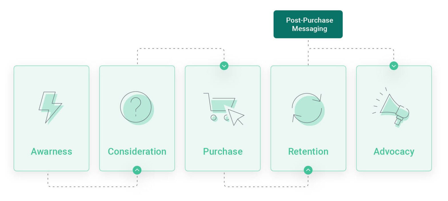 Post-Purchase Messaging for Fist-Time Customers Omnisend Blog