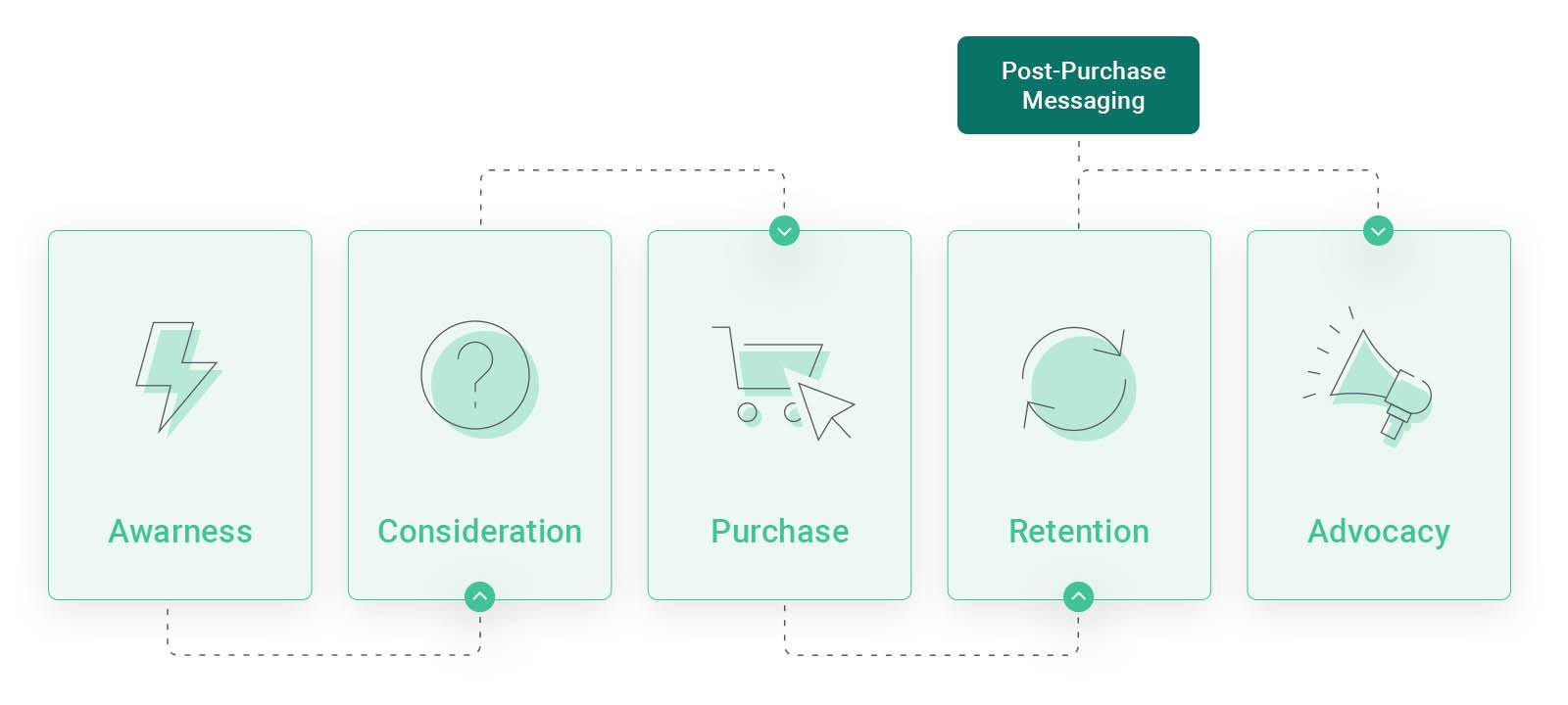 Post-Purchase Messaging for Fist-Time Customers Omnisend Blog