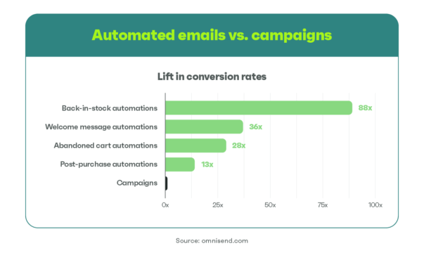 9 High-Converting Trigger Emails For Huge Sales (+Examples & Tips)