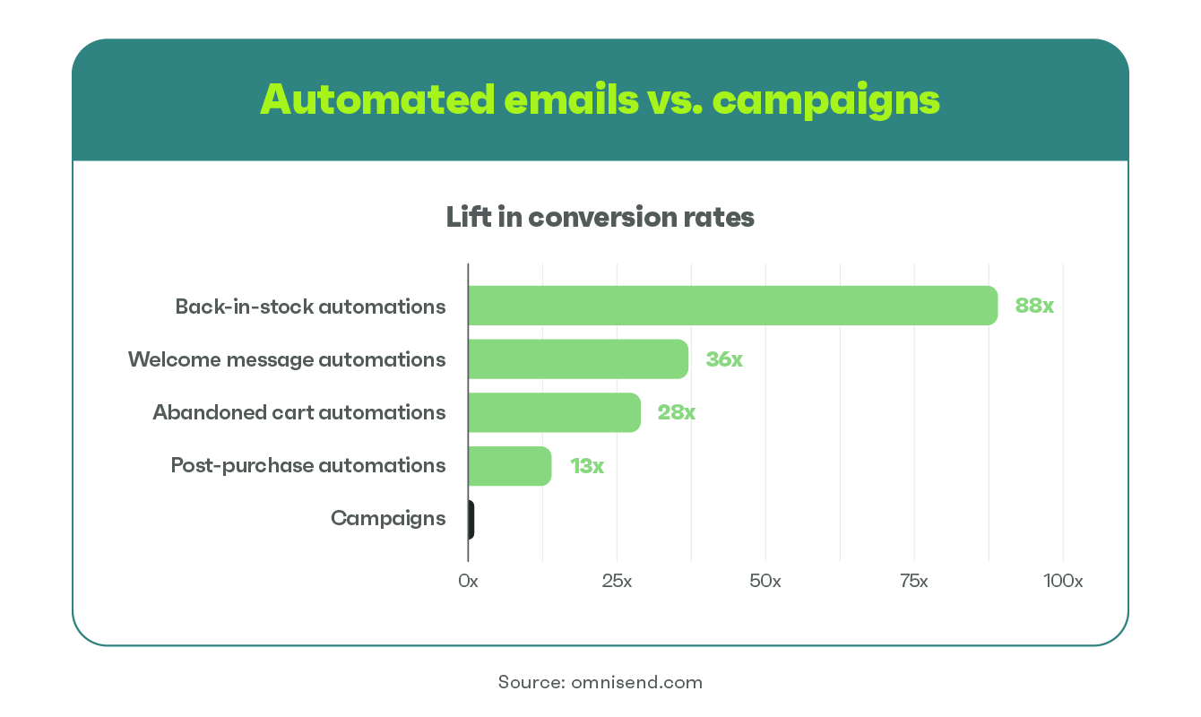 9 High-Converting Trigger Emails For Huge Sales (+Examples & Tips)
