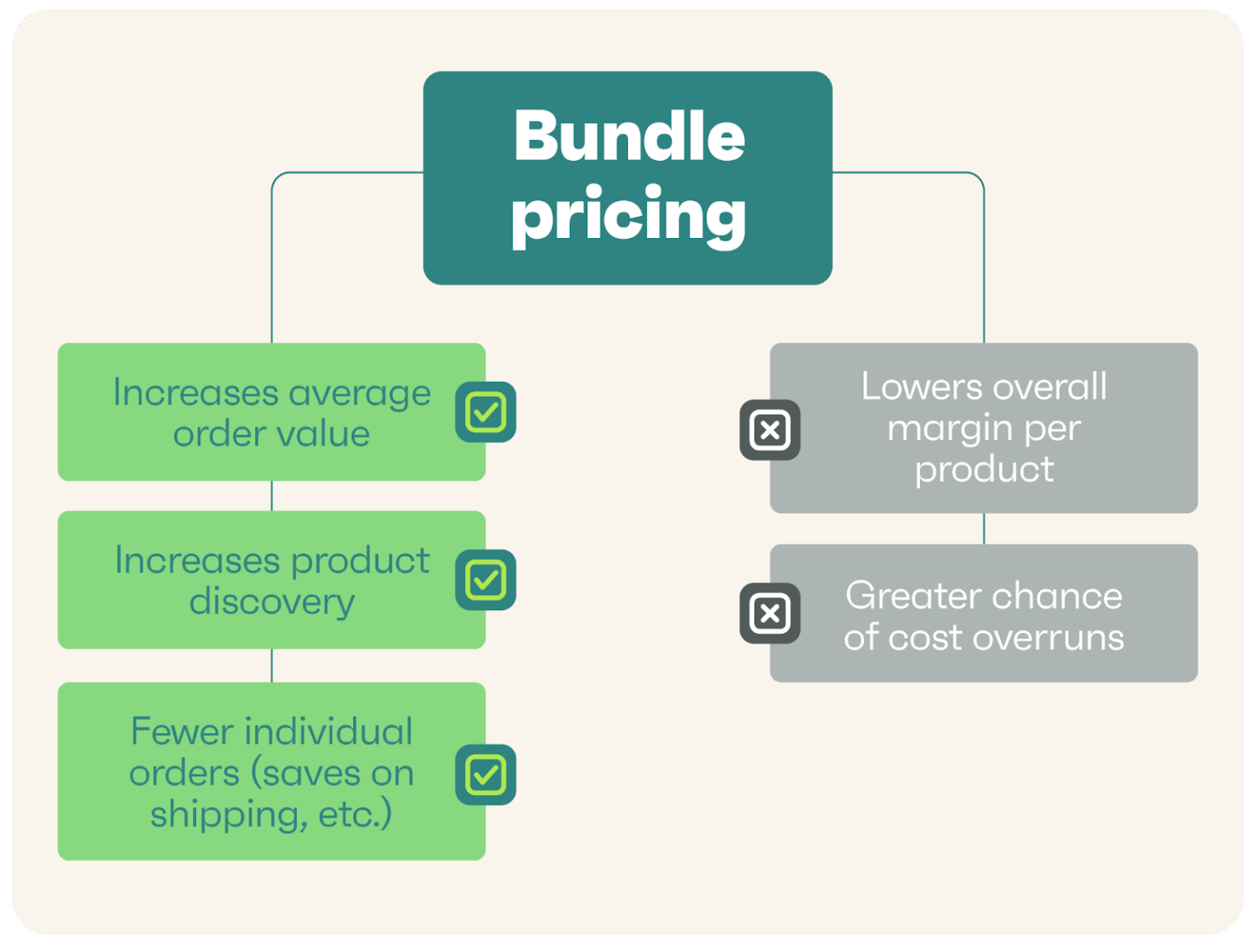 Bundle pricing 101: Fundamentals and getting started