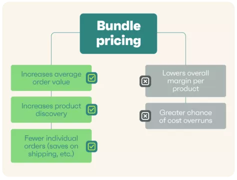 Bundle pricing 101: Fundamentals and getting started