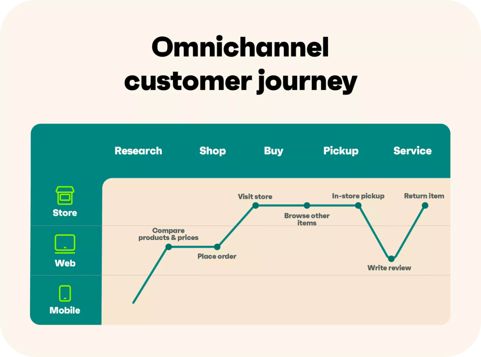 What is omnichannel marketing? Examples, tips & tools