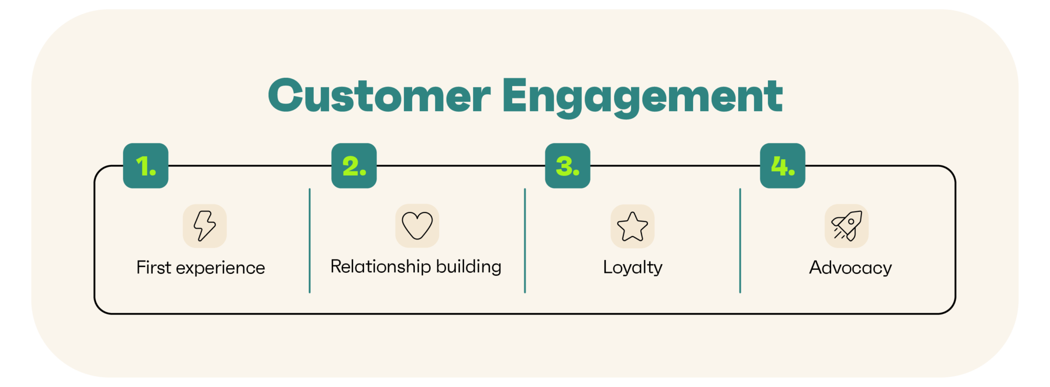 Customer engagement marketing: Your 101 guide [+ Examples]