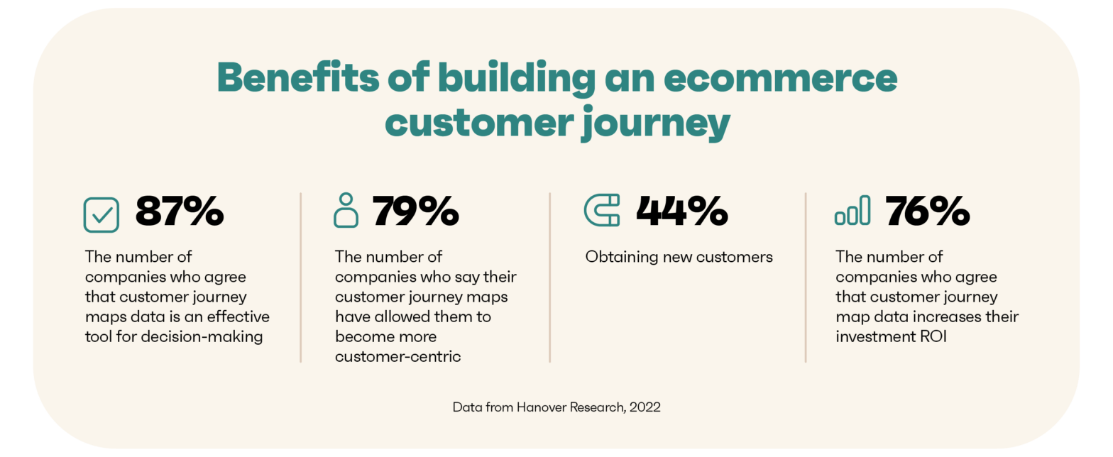 Ecommerce customer journey: A simple (but complete) guide