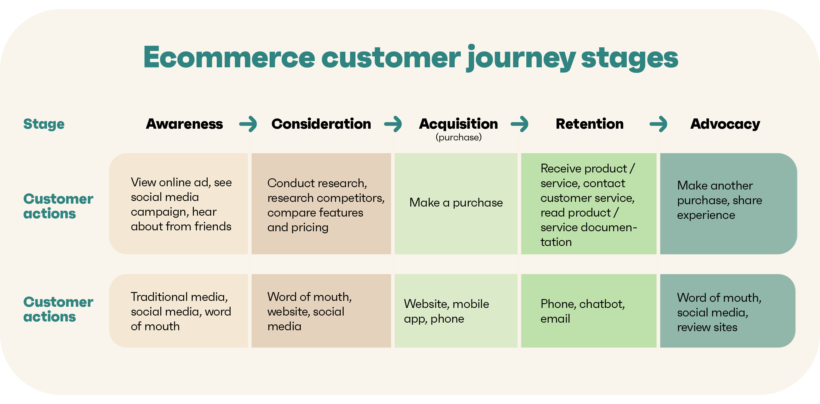 Ecommerce customer journey: A simple (but complete) guide Ecommerce customer journey: A simple (but complete) guide