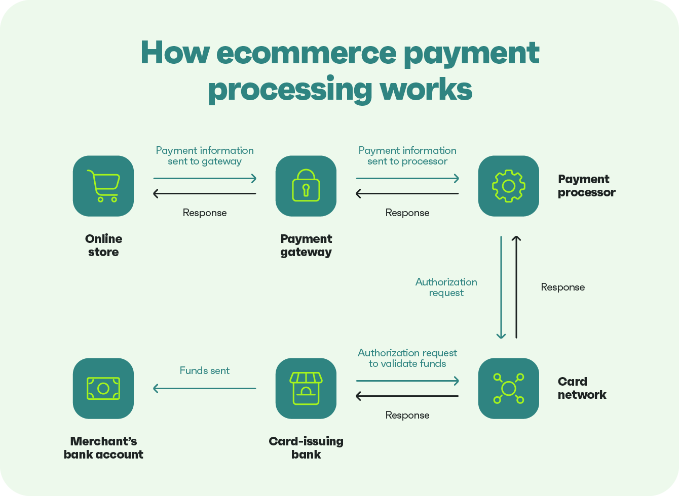The Ecommerce Payment Processing Guide: The Key to More Sales The Ecommerce Payment Processing Guide: The Key to More Sales