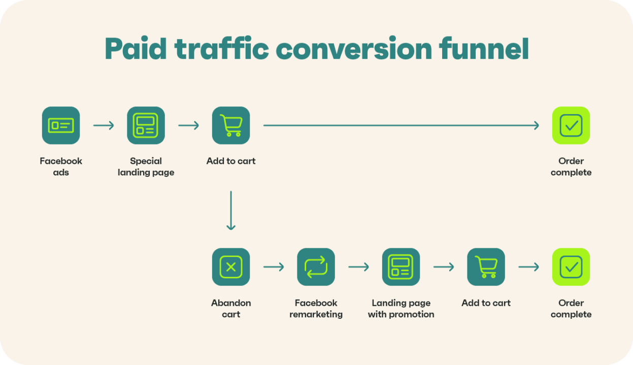 Ecommerce sales funnel guide [+Strategies for each stage]