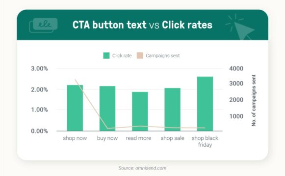 How to Create Powerful Email CTAs [30+ Examples]