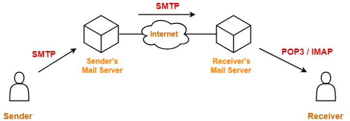 What is an SMTP: explanation + advantages for email marketing
