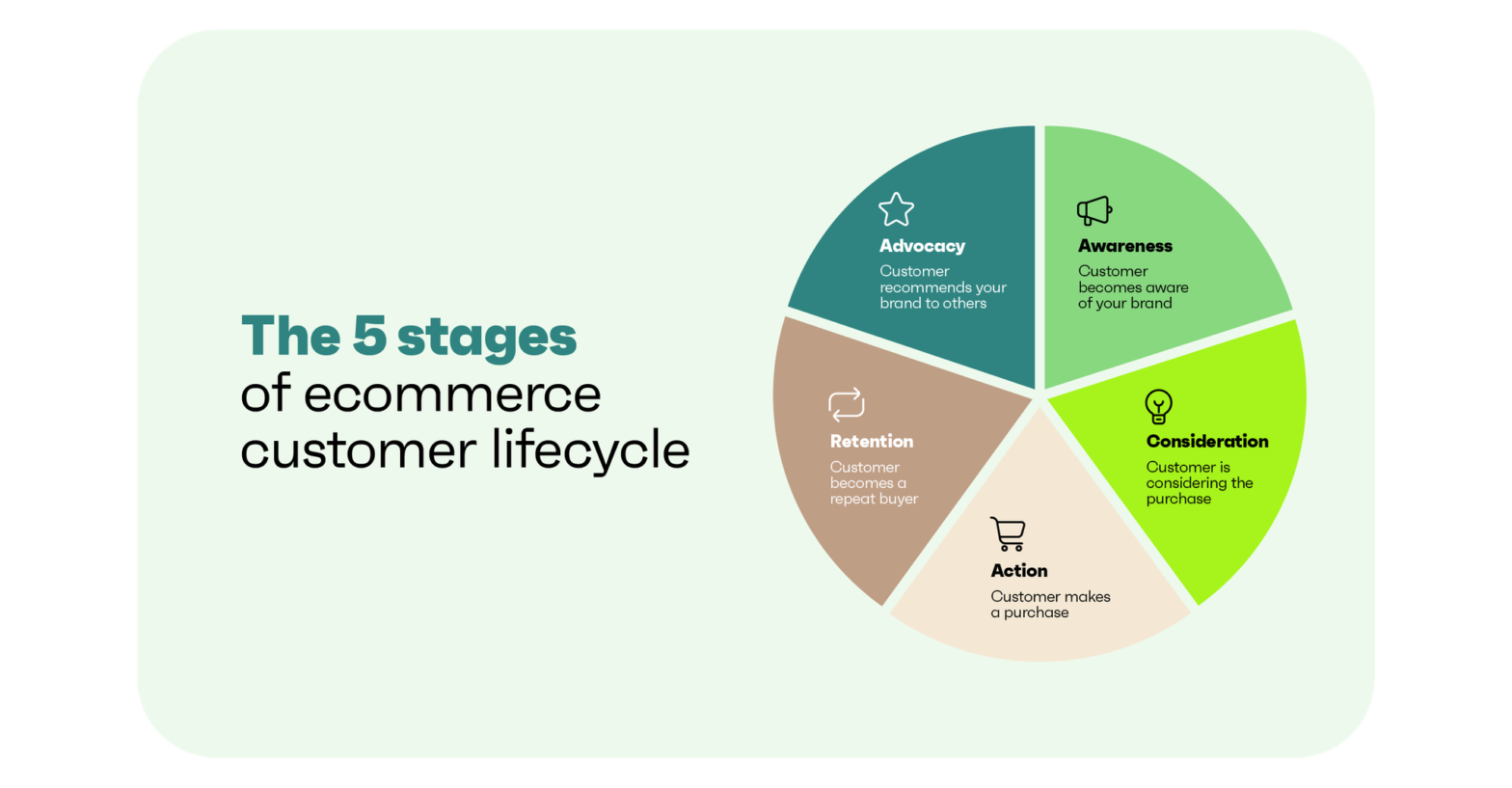 Customer lifecycle stages: management, tips & software [2025]