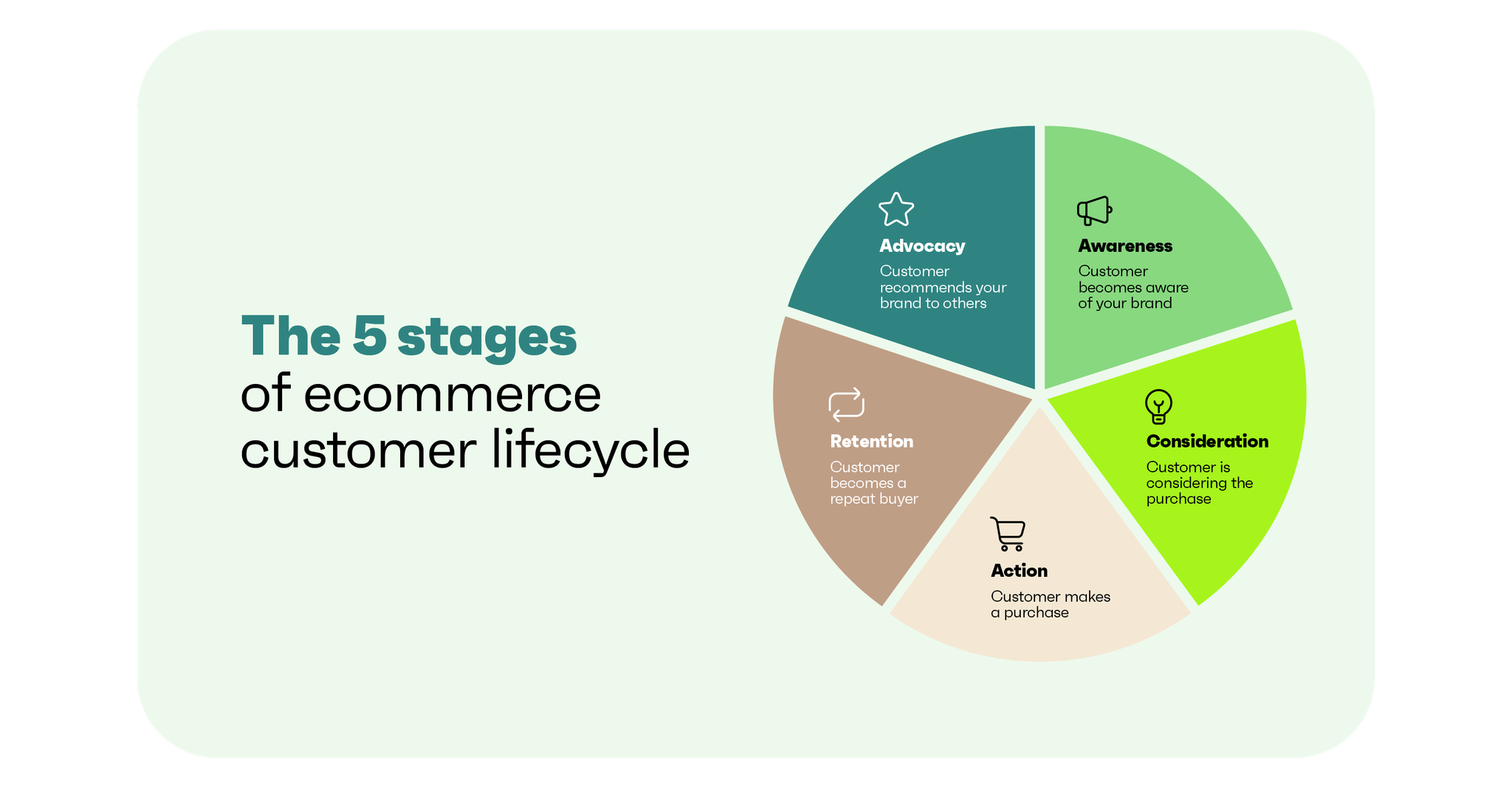 Customer lifecycle stages: management, tips & software [2025]