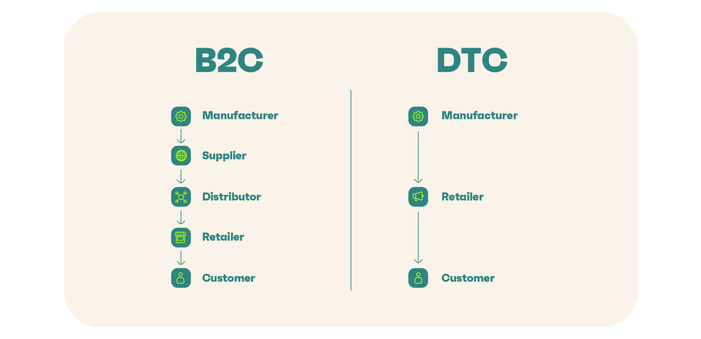 What is DTC marketing? Tips, strategies, and examples