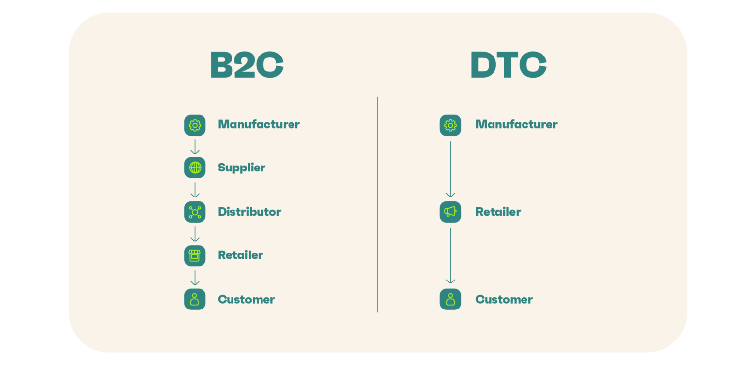 What is DTC marketing? Tips, strategies, and examples