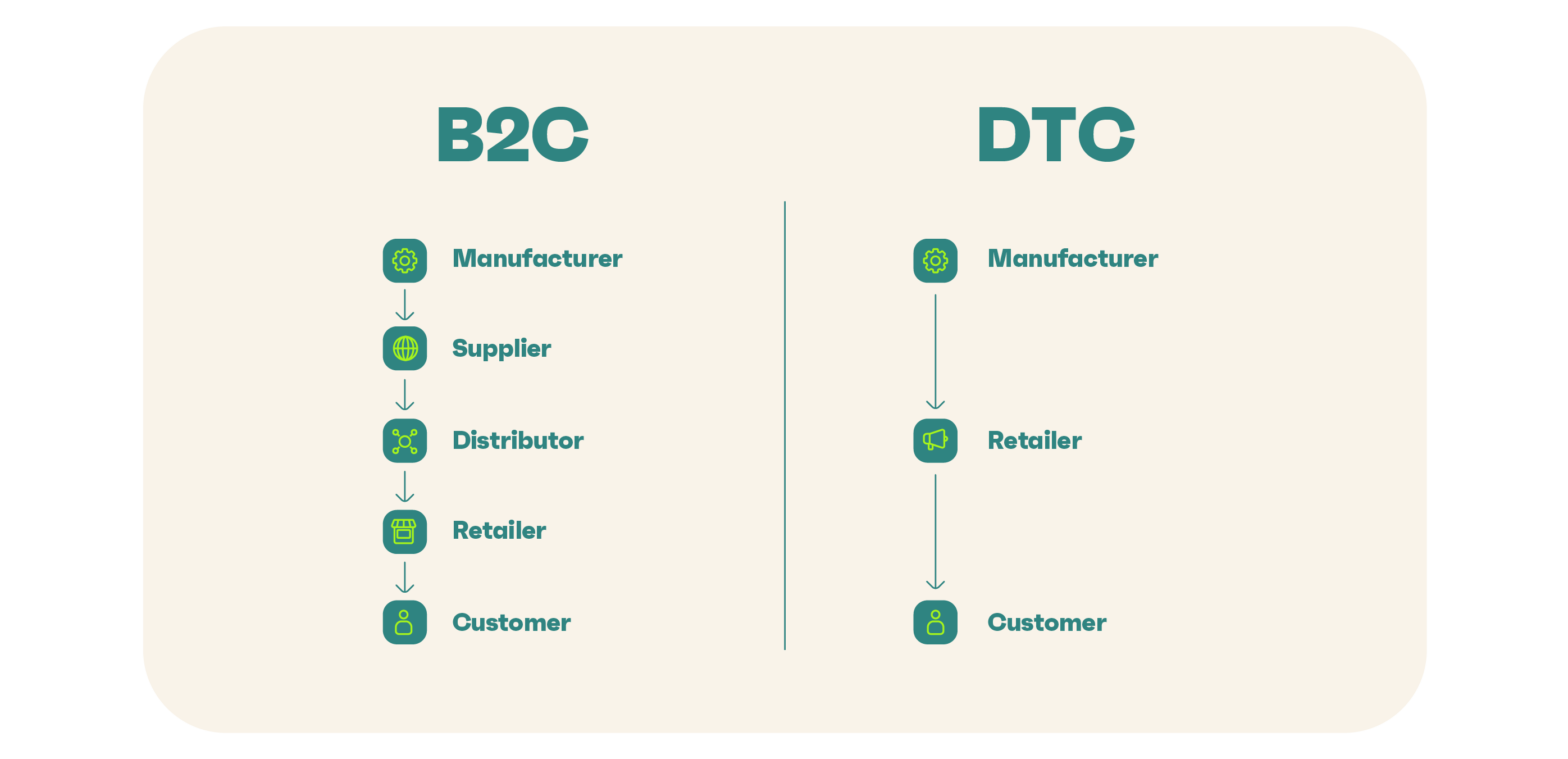 What is DTC marketing? Tips, strategies, and examples