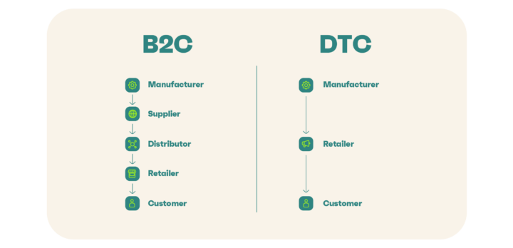 What is DTC marketing? Tips, strategies, and examples