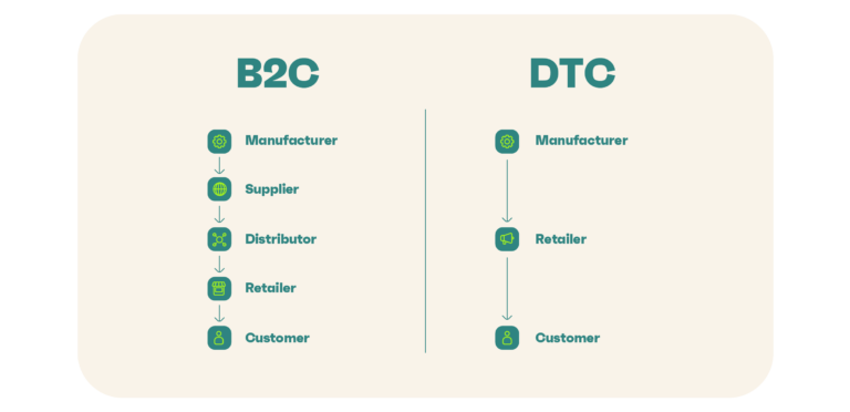 What is DTC marketing? Tips, strategies, and examples