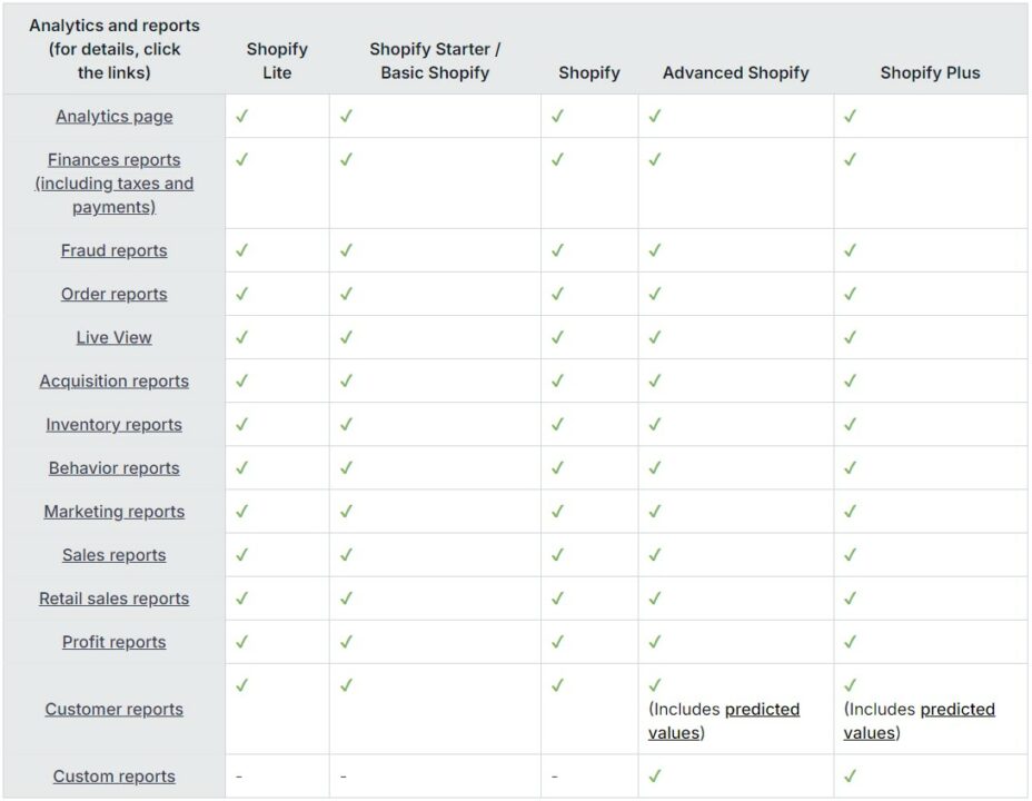 Shopify vs Shopify Plus: What are the key differences?