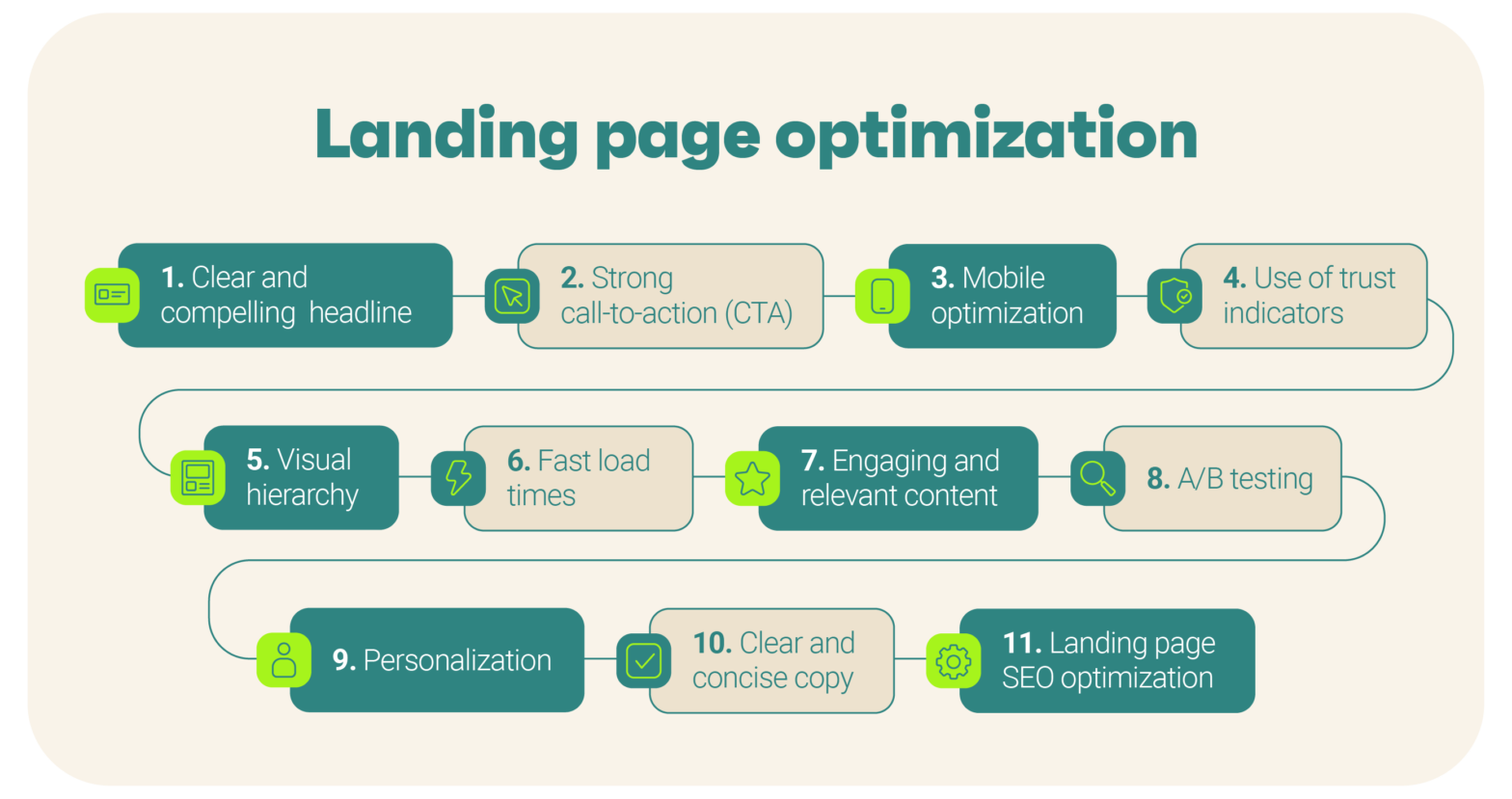 Landing page Optimization: Best Practices & Examples