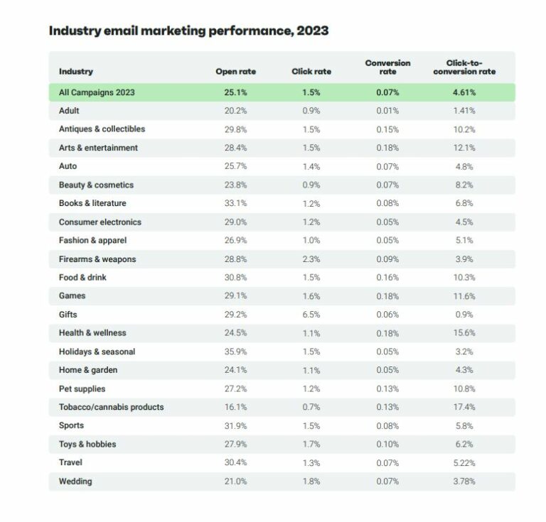 What is a good open rate for email: A detailed guide for 2025