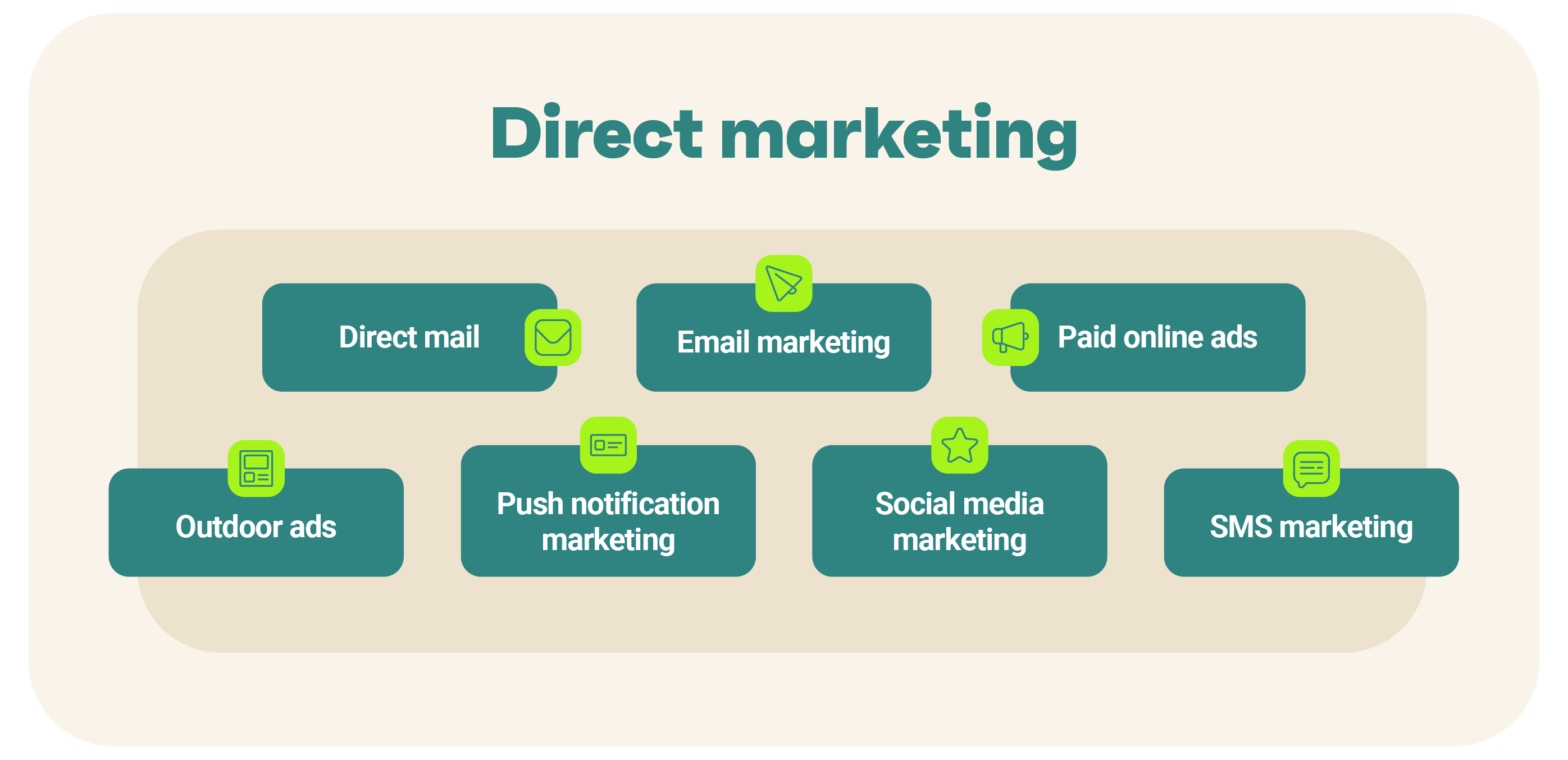 Direct marketing: Guide with examples and strategies [2025]