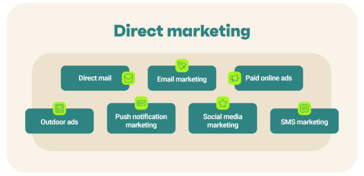 Direct marketing: Guide with examples and strategies [2025]